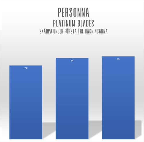 Personna Platinum Double Edge Razor Blades 10-Pack 10 st | lyko.com